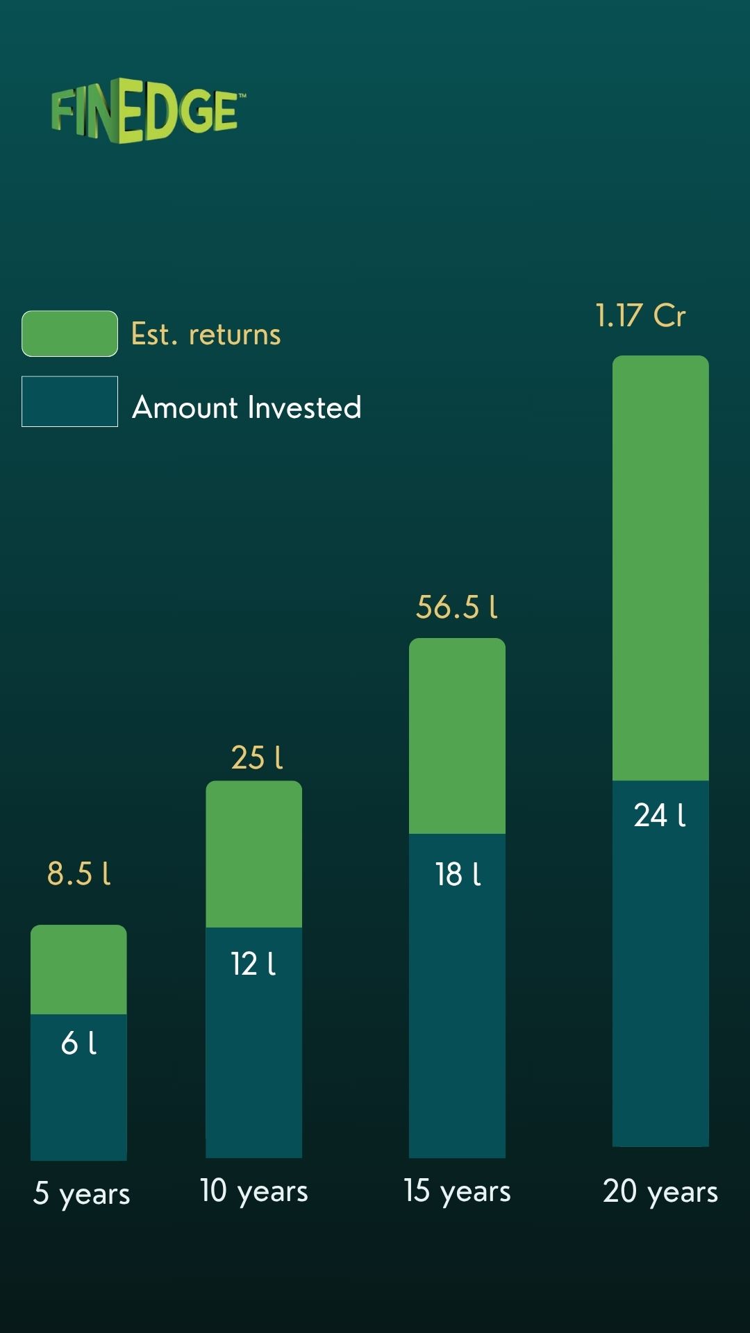 Power of Staying Invested: How Time Builds Wealth | FinEdge