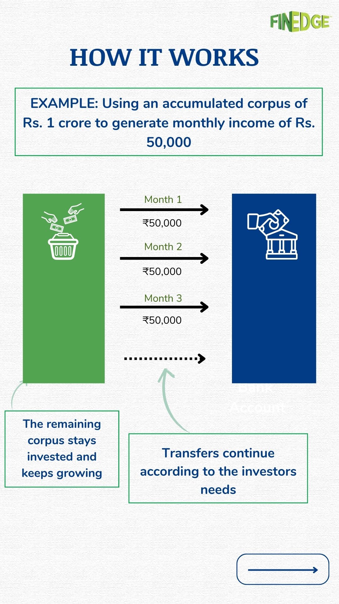 SWP in Mutual Funds: Generate Regular Income Smartly | FinEdge